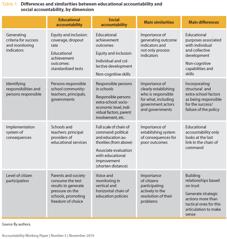 Educational Accountability or Social Accountability in Education ...