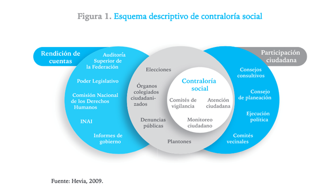 Contraloría social - Accountability Research Center