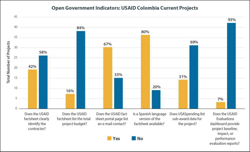 Open Government & Locally-Led Development: Focus on USAID ...